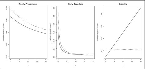 Figure 1 From Doubly Robust Weighted Log Rank Tests And Renyi Type Tests Under Non Random