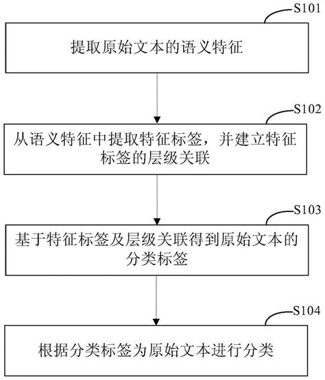 一种文本分类的方法和装置与流程
