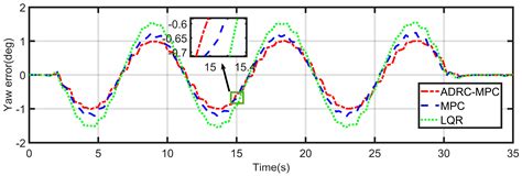 Design Of Active Disturbance Rejection Controller For Trajectory