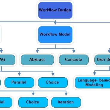 Aspects Of Workflow Design Download Scientific Diagram