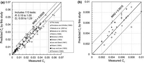 comparisons of predicted and measured compression index a 0 0 07 range
