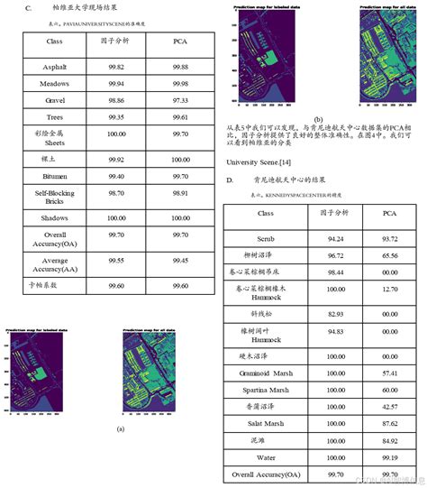 基于深度卷积神经网络的高光谱遥感图像分类特征提取方法的评价与影响基于卷积神经网络的高光谱图像深度特征提取与分类 Csdn博客