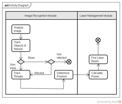 Activity Diagram Of The Image Recognition And Laser Modules Download