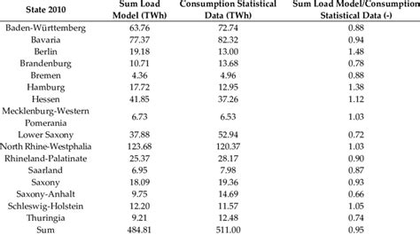 Comparison Model Vs Statistical Data In 2010 3741 56 Download Table