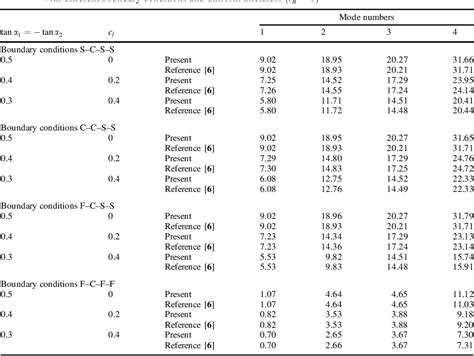 Table 2 From A Rayleigh Ritz Approach To Transverse Vibration Of Isotropic Polygonal Plates With