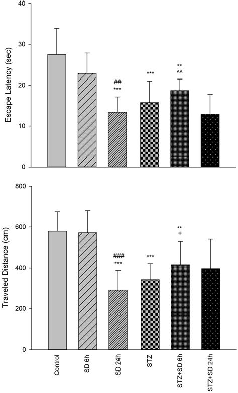 Escape Latency S And Traveled Distance Cm In The Probe Test In Download Scientific Diagram
