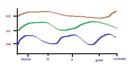 Positional Embedding The Secret Behind The Accuracy Of Transformer Neural Networks Hackernoon