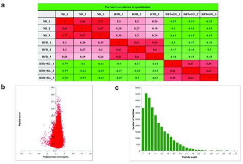 Experimental Strategies For Quantitative Proteome Analysis And Quality Download Scientific