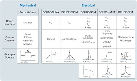 Table 1 From Performing Hyperspectral Mapping With Afm Datacube