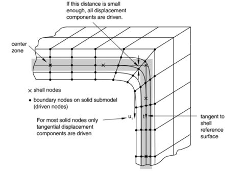 Abaqus分析指南63：壳到固体子建模中驱动变量的自动选择