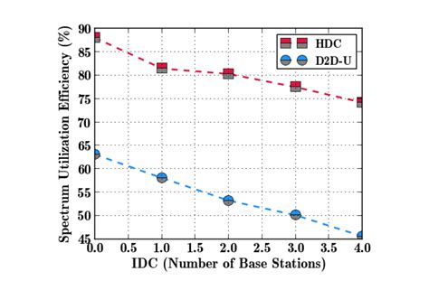 Idc Vs Spectrum Utilization Efficiency Download Scientific Diagram
