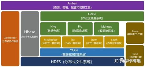 深入浅出大数据：到底什么是hadoop？ 知乎