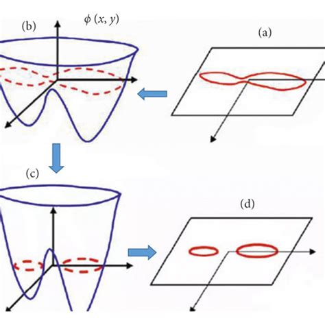 Demonstration Of Level Set Method Curve Download Scientific Diagram