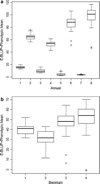 Box Plot Of The Empirical Best Linear Unbiased Prediction E Blup Download Scientific Diagram