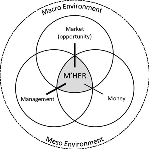 5ms Model For Women Entrepreneurship Download Scientific Diagram