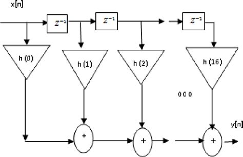 Figure 3 From Vlsi Architecture Of Digital Auditory Filter For Speech