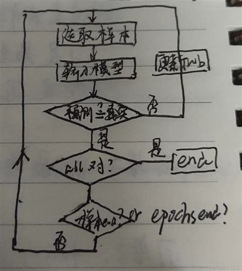 神经网络入门：感知机算法思想 感知机的算法思想 csdn博客