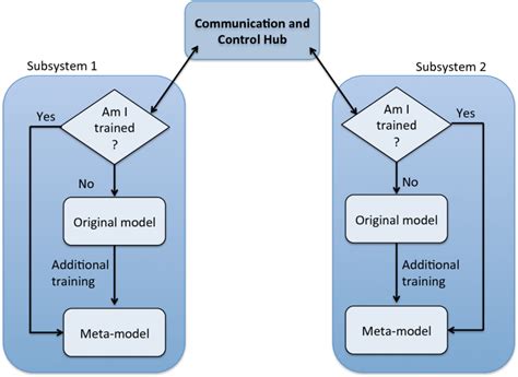 Simulation Acceleration Scheme Using Meta Models Download Scientific Diagram