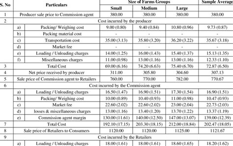 Marketing Cost Marketing Margin Price Spread And Producer Share In Download Scientific