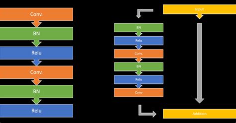 7 Unet Convolutional Block And Residual Convolutional Block Download Scientific Diagram