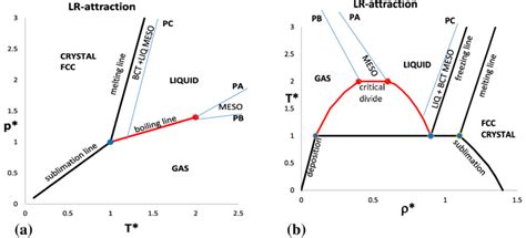 Reduced Temperature Tt T Phase Diagrams Of A Classical L J Type