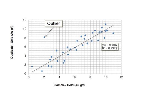 QA QC Of Geochemical Data Geology For Investors