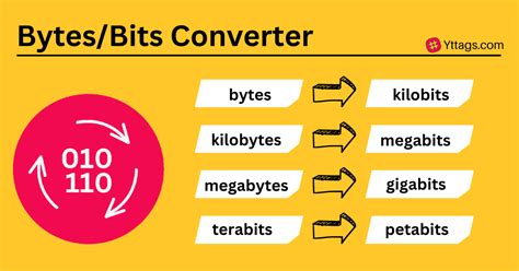 Bytes Converter Convert Bit Byte Kb Mb Gb And Tb Yttags