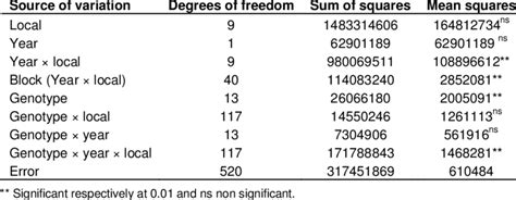 Analysis Of Combined Variance In Grain Yield Genotypes Download Table