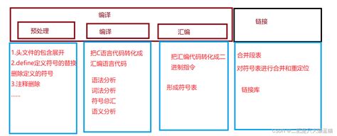 c c ：程序环境和预处理 宏 c 环境宏 csdn博客
