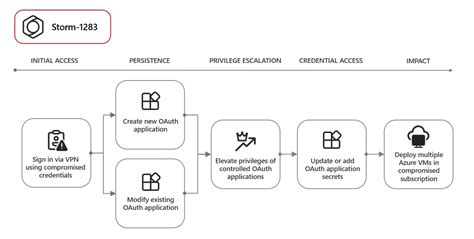 Threat Actors Exploit Cloud Application Identities To Gain Persistence