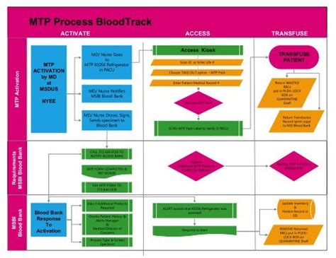 MTP Process Flowchart SM Rev5 Black