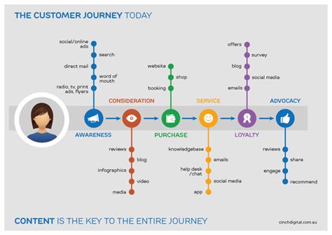 Marketing Hacks Using A Consumer Journey Map Pushfm
