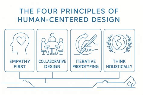 Human Centered Design And Architecture