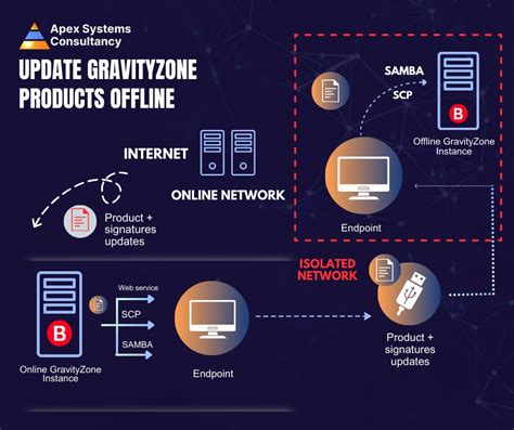 Apexsystems Cybersecurity Gravityzone Securityfirst Networksecurity Solutions