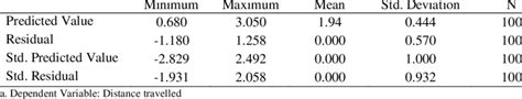 Residuals Statistics A Download Table