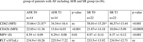 The Results Of Flow Cytometric Assessment Mpv And Platelets Count In