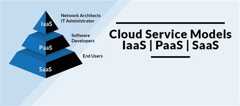 Demystifying Cloud Service Models Iaas Paas And Saas Explained