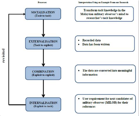 A Knowledge Based Framework Using Nonakas Model Download Scientific Diagram