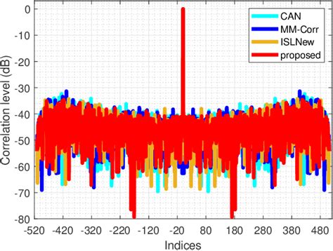 Figure 1 From Design Of Single Unimodular Waveform With Good