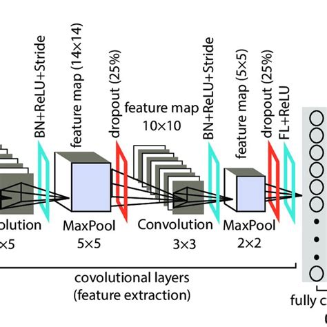 Proposed Adopted Convolutional Neural Network Cnn Model Download Scientific Diagram