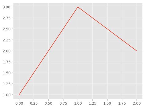 Matplotlib 罫線の設定 Pythonグラフ入門