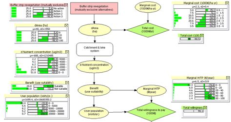 4 Bayesian Belief Network For Benefit Cost Analysis Buffer Strips