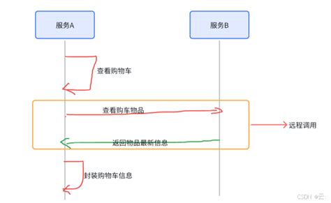 微服务 远程调用 Resttemplateresttemplate Rpc Csdn博客