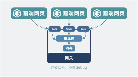 Nginx 是什么?nginx高并发架构拆解指南 Golang全栈指南 Nginx 是什么?nginx高并发架构拆解指南 Golang全栈指南