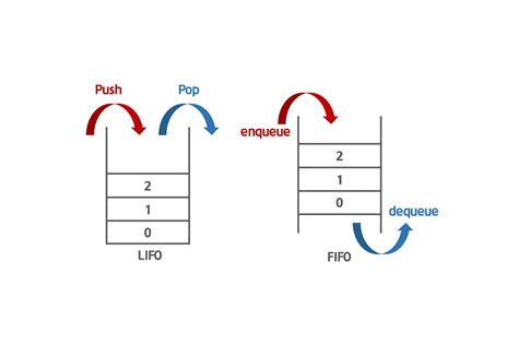 stack and queue