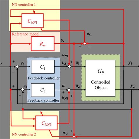 Block Diagram Of The Multi Input Multi Output Mimo Temperature