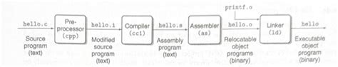 niclas jeppsson on linkedin include define include cpp compiler preprocessor assembler