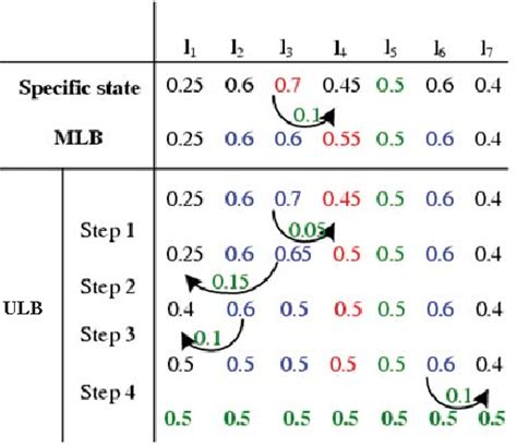 Figure 2 From Net Utility Oriented Mobility Load Balancing In Self