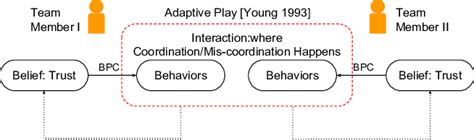 The Conceptual Dyadic Interaction Process Download Scientific Diagram