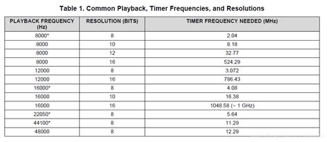 Stm32cubeide Audio播放音频，pwm Timpwm驱动喇叭播放音乐 Csdn博客